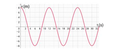 Identifying a Sketch of the Velocity & Acceleration of a Simple ...