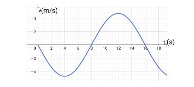 Identifying a Sketch of the Position & Velocity of a Simple Harmonic ...