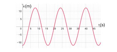 Identifying a Sketch of the Position & Velocity of a Simple Harmonic ...