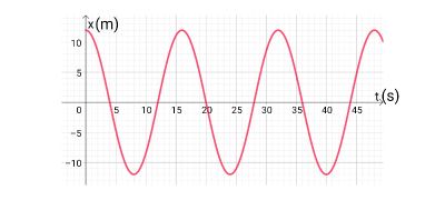 Identifying a Sketch of the Position & Velocity of a Simple Harmonic ...