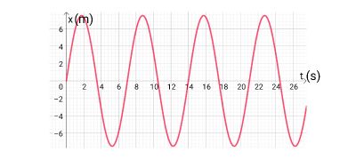 Identifying a Sketch of the Position & Velocity of a Simple Harmonic ...