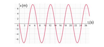 Identifying a Sketch of the Position & Velocity of a Simple Harmonic ...