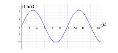 Identifying a Sketch of the Velocity & Acceleration of a Simple ...