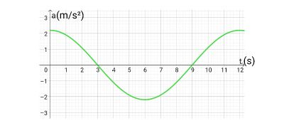 Identifying a Sketch of the Velocity & Acceleration of a Simple ...