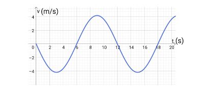 Identifying a Sketch of the Velocity & Acceleration of a Simple ...