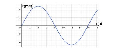 Identifying a Sketch of the Position & Velocity of a Simple Harmonic ...
