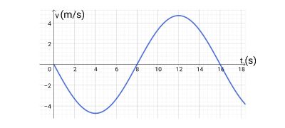 Identifying a Sketch of the Position & Velocity of a Simple Harmonic ...