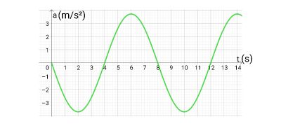 Identifying a Sketch of the Position & Velocity of a Simple Harmonic ...