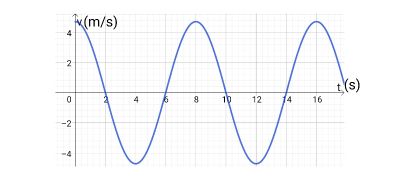 Identifying a Sketch of the Position & Velocity of a Simple Harmonic ...