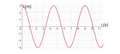 Identifying a Sketch of the Position & Velocity of a Simple Harmonic ...