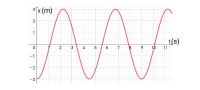 Identifying a Sketch of the Position & Velocity of a Simple Harmonic ...