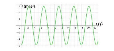 Identifying a Sketch of the Position & Velocity of a Simple Harmonic ...