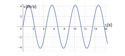 Identifying a Sketch of the Position & Velocity of a Simple Harmonic ...