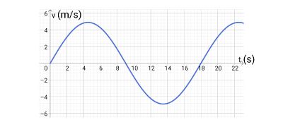 Identifying a Sketch of the Velocity & Acceleration of a Simple ...