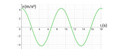 Identifying a Sketch of the Velocity & Acceleration of a Simple ...