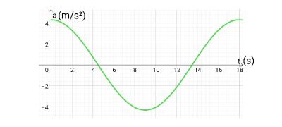 Identifying a Sketch of the Velocity & Acceleration of a Simple ...