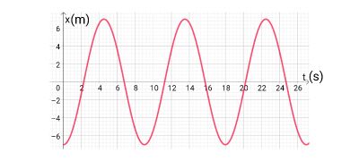 Identifying a Sketch of the Velocity & Acceleration of a Simple ...