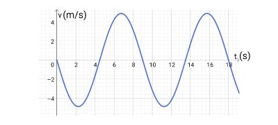 Identifying a Sketch of the Velocity & Acceleration of a Simple ...