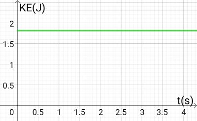 Identifying the Plot of the Potential Energy, Kinetic Energy, & Total ...