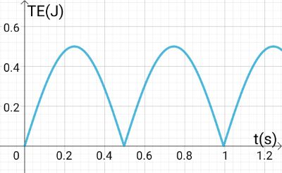 Identifying the Plot of the Potential Energy, Kinetic Energy, & Total ...