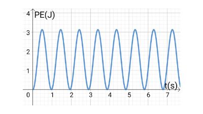 Identifying the Plot of the Potential Energy, Kinetic Energy, & Total ...