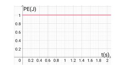 Identifying the Plot of the Potential Energy, Kinetic Energy, & Total ...