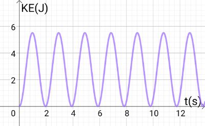 Identifying the Plot of the Potential Energy, Kinetic Energy, & Total ...