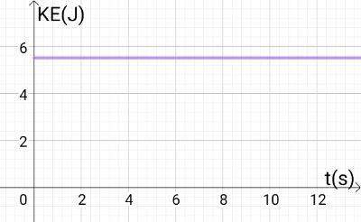 Identifying the Plot of the Potential Energy, Kinetic Energy, & Total ...