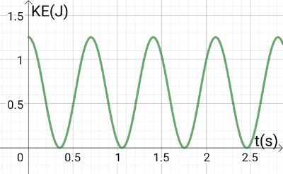 Identifying the Plot of the Potential Energy, Kinetic Energy, & Total ...