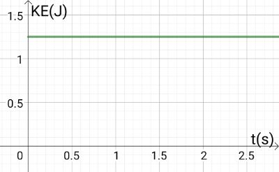 Identifying the Plot of the Potential Energy, Kinetic Energy, & Total ...