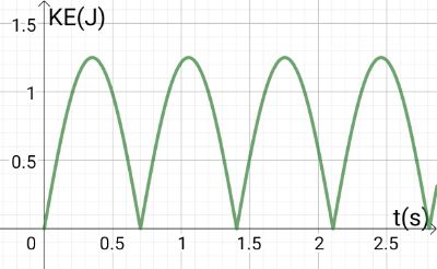 Identifying the Plot of the Potential Energy, Kinetic Energy, & Total ...