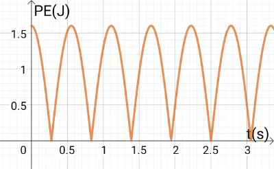 Identifying the Plot of the Potential Energy, Kinetic Energy, & Total ...