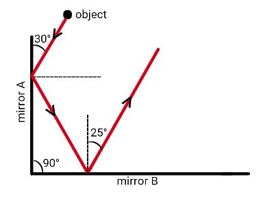 Drawing a Ray Tracing Diagram for an Object in front of a Corner Mirror ...