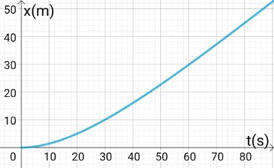 Identifying a Plot of the Position of a Free-Falling or Projectile ...