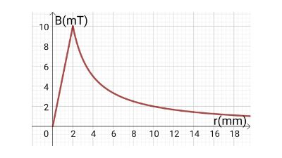 Determining the Current in a Wire from a Plot of the Magnetic Field as ...
