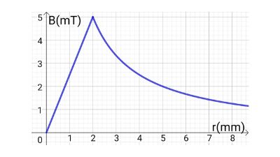 Determining the Current in a Wire from a Plot of the Magnetic Field as ...