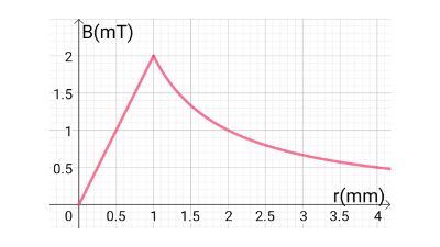 Determining the Current in a Wire from a Plot of the Magnetic Field as ...