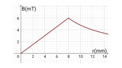 Determining the Current in a Wire from a Plot of the Magnetic Field as ...