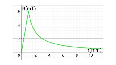 Determining the Current in a Wire from a Plot of the Magnetic Field as ...