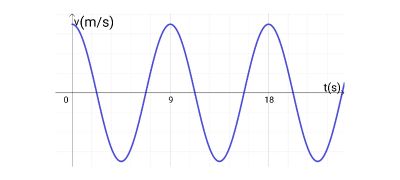 Identifying a Sketch of the Velocity & Acceleration of a Simple Harmonic Oscillator from its ...