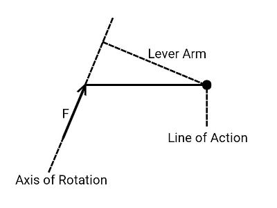 Identifying Sketches of the Lever Arm, Axis of Rotation, & Line of ...