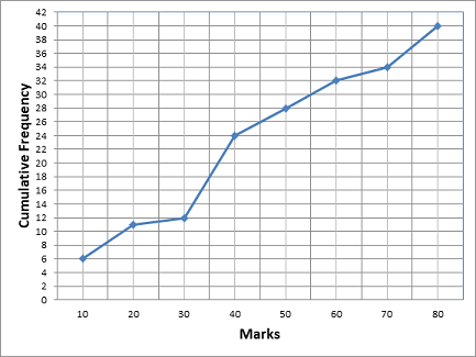 Creating a Cumulative Frequency Graph Practice | Statistics and ...
