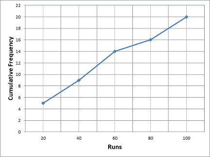 Creating a Cumulative Frequency Graph Practice | Statistics and ...