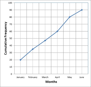 Creating a Cumulative Frequency Graph Practice | Statistics and ...