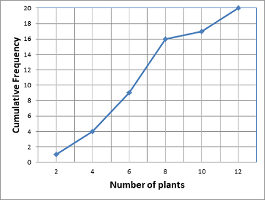 Creating a Cumulative Frequency Graph Practice | Statistics and ...
