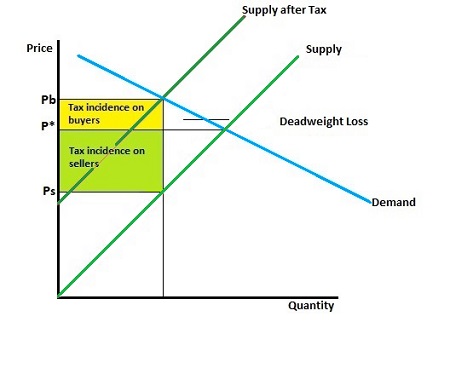 1. When a tax is placed on the sellers of a product, buyers pay: a ...