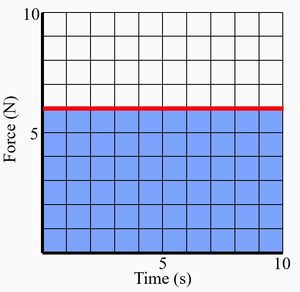 Using a Force-Time Graph to Calculate the Impulse Delivered to an ...