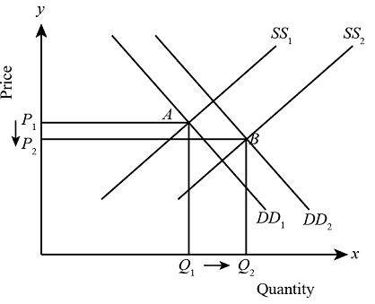 When does the supply curve or the demand curve become ambiguous? Cite ...