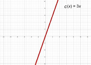 Increasing Function: Definition & Example | Study.com