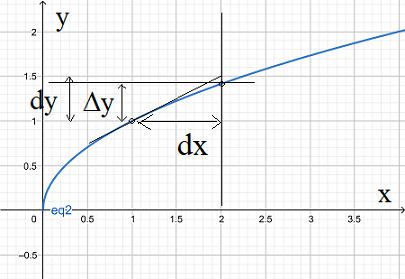 Compute Delta y and dy for the given values of x and dx = Delta x ...
